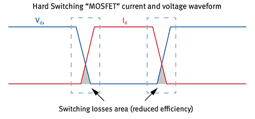 A Review of Zero-Voltage Switching and Importance | DigiKey