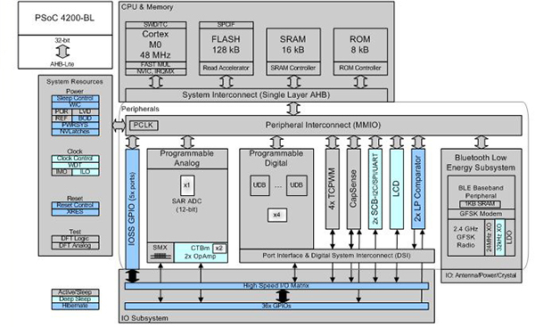 Role of BLE in Wearable Technology | DigiKey