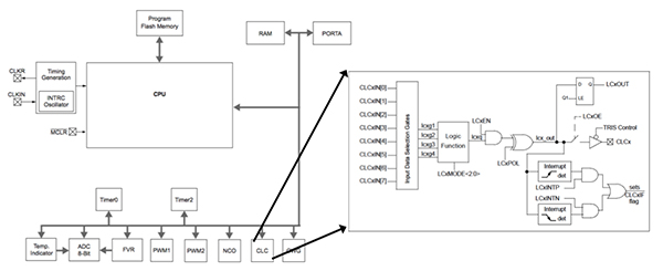 MCUs or SoC FPGAs? Which is the Best Solution? | DigiKey