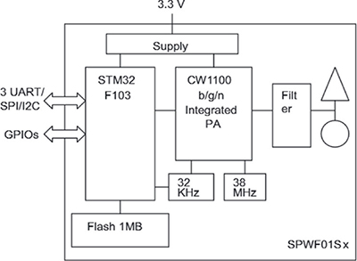 Advantages of Wi-Fi Modules in IoT | DigiKey