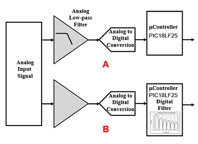 Analog and Digital Noise Filtering | DigiKey