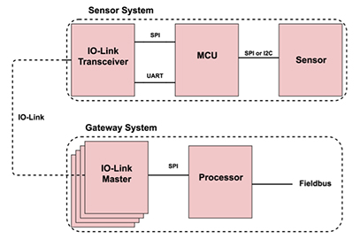 IO-Link Transceivers Simplify Industrial Networks | DigiKey