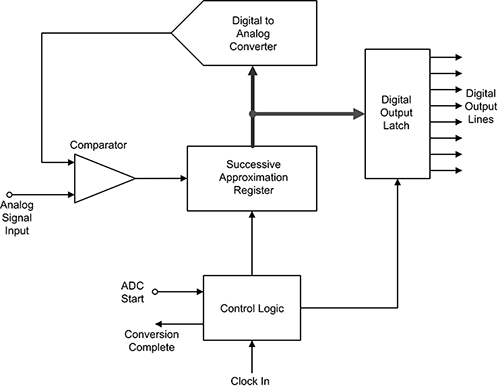 Match the Right ADC to the Application | DigiKey