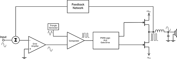 Class D Amplifiers Offer Significant Advantages | DigiKey