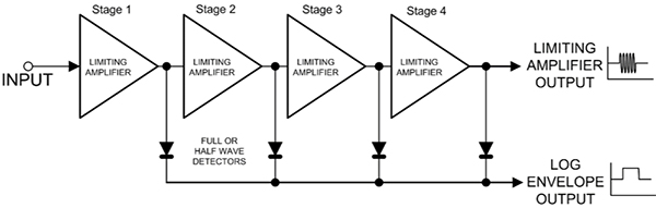 Logarithmic Amplifiers Scale Input Signals | DigiKey