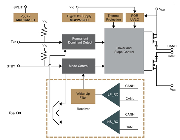 Enhanced CAN Bus Transceivers | DigiKey