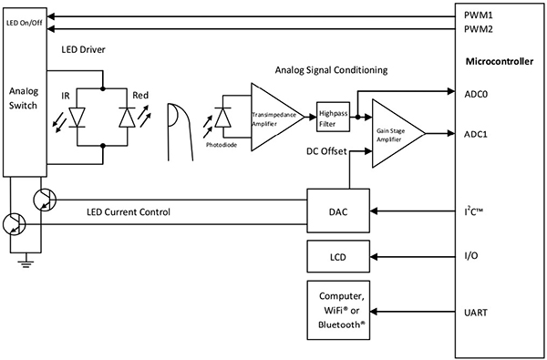 Low-Cost Pulse Oximeter Design | DigiKey