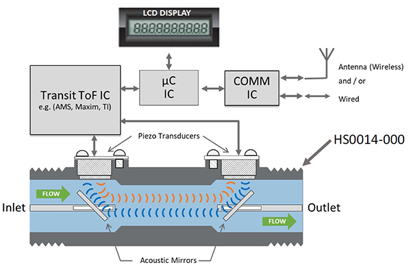 How to Use Ultrasonic Sensing in Water Meters | DigiKey
