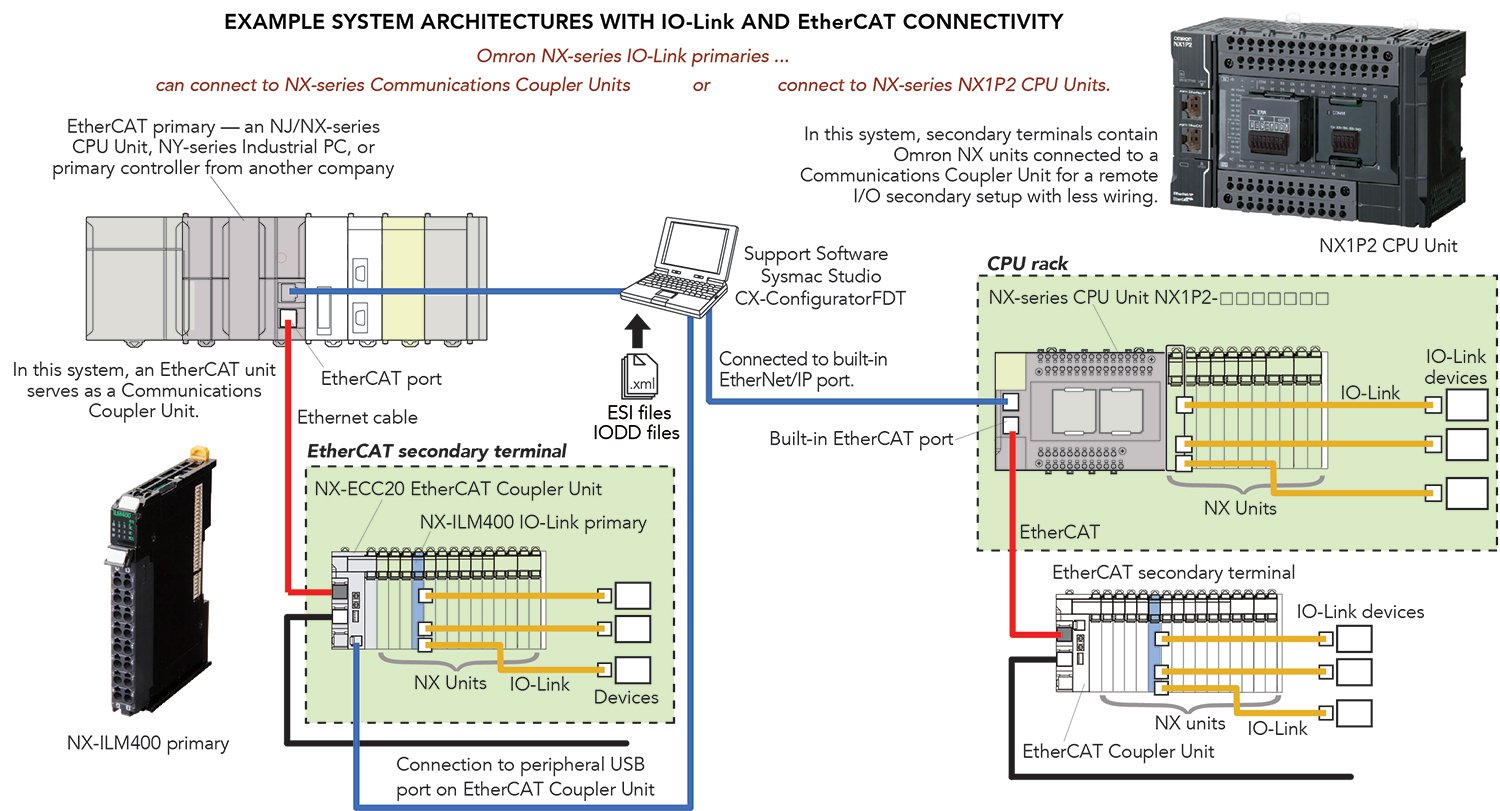 3 Ways to Use IO-Link in Industrial Applications | DigiKey