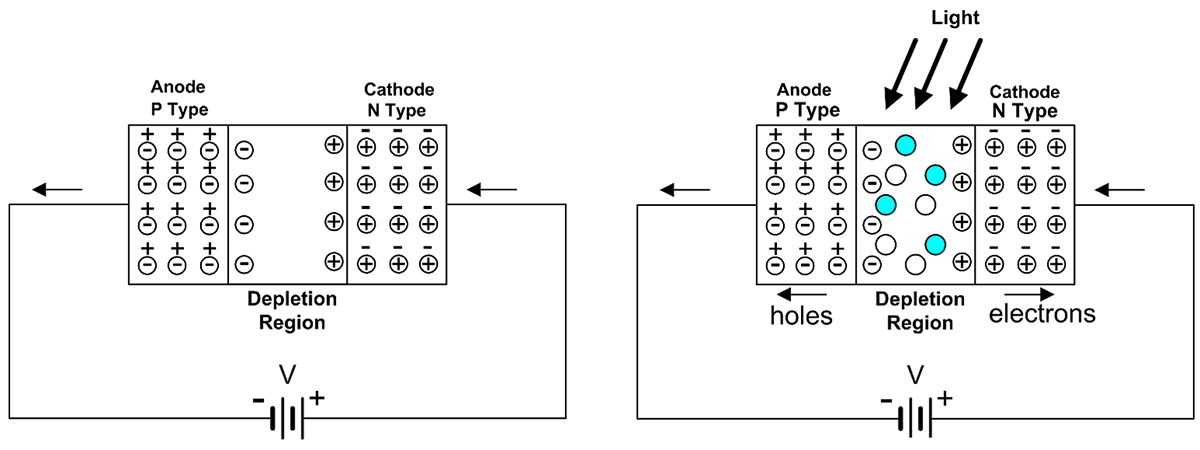 The Basics of Photodiodes and Phototransistors | DigiKey