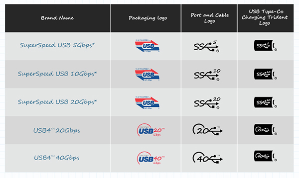 USB 1.0 to 4.0, the Evolution of USB Standards | DigiKey