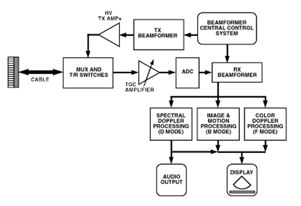 DC/DC Regulators Minimize DC Rail Noise | DigiKey