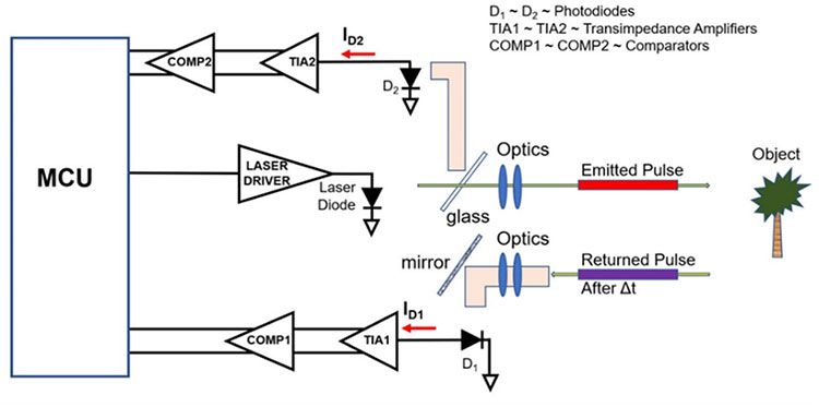 Using LiDAR in Advanced Driver Assistance Systems | DigiKey