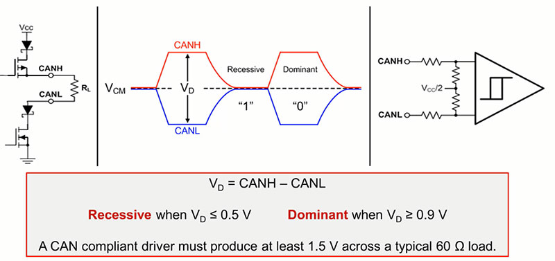 CAN Bus Network Testing | DigiKey
