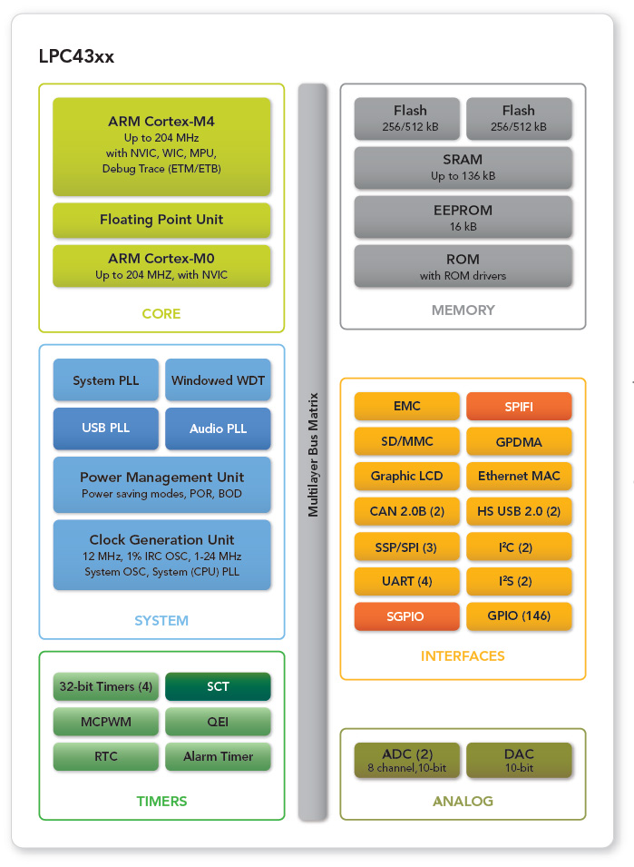 LPC Microcontrollers – NXP | DigiKey