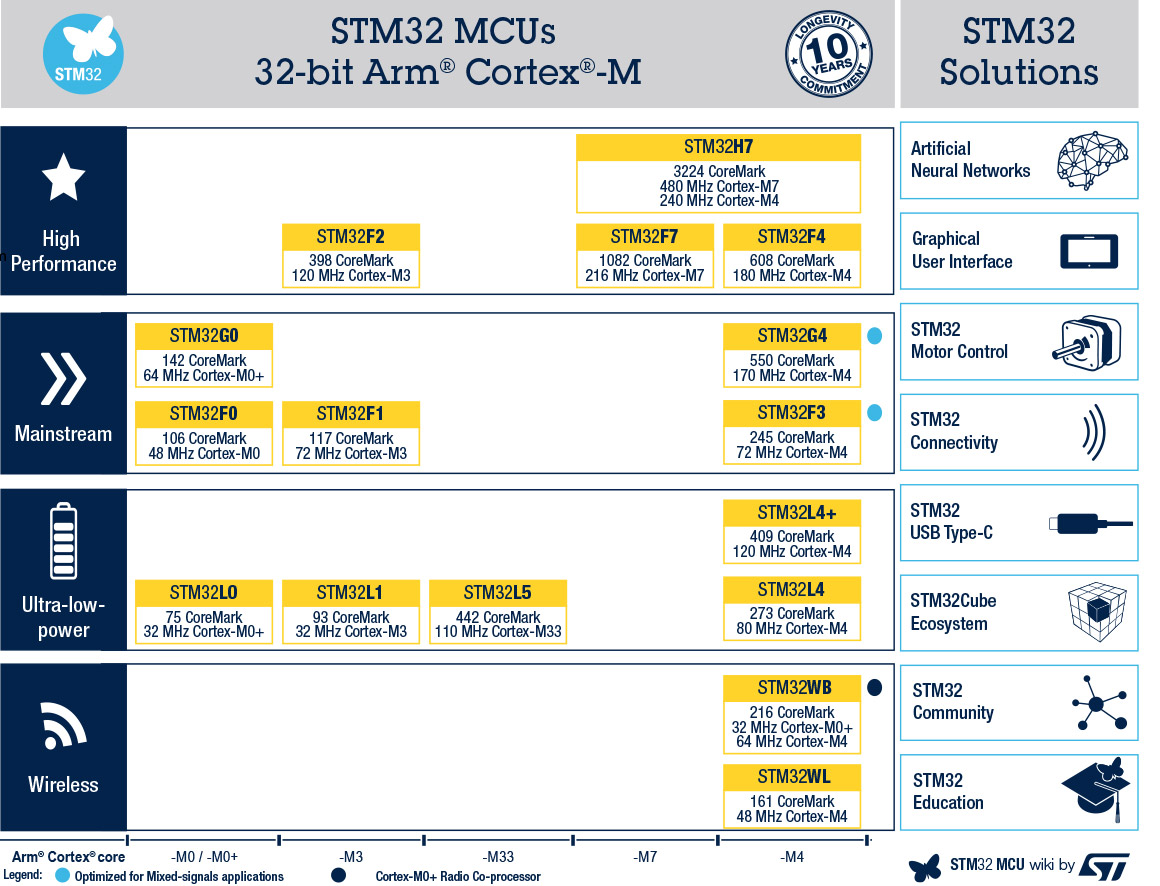 STM32 Microcontrollers – STMicroelectronics | DigiKey