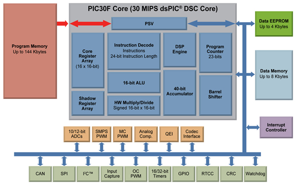 Multicore Microcontrollers Drive Performance | DigiKey