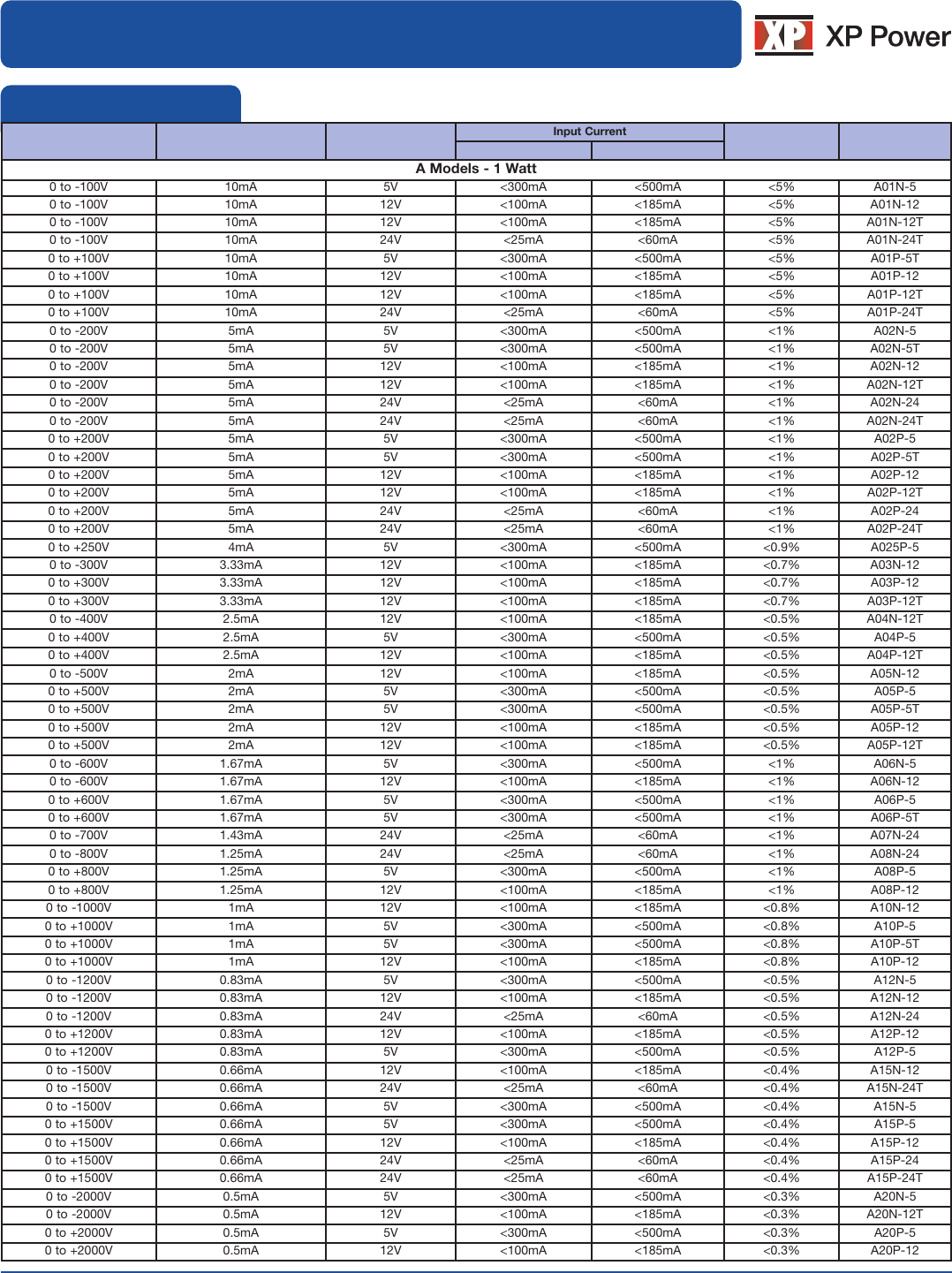 EMCO A Series Datasheet by XP Power | Digi-Key Electronics