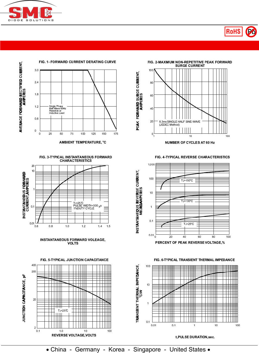 S3A - S3M Datasheet by SMC Diode Solutions | Digi-Key Electronics