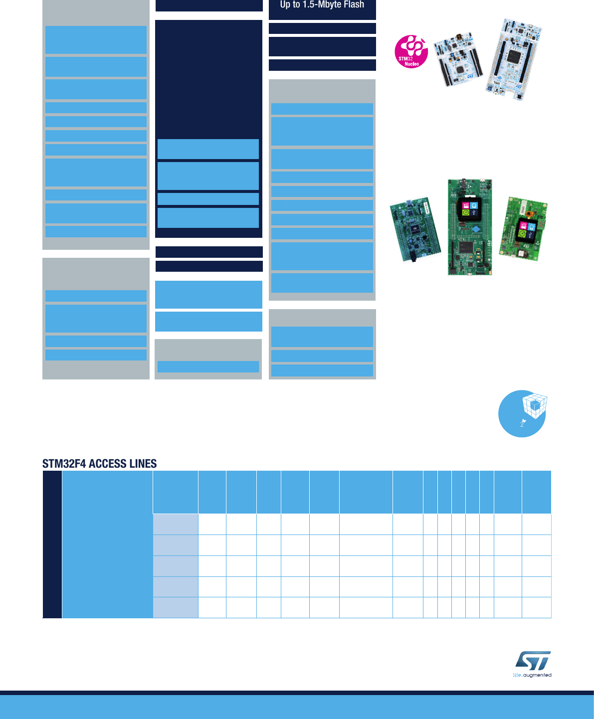 STM32F401,410,411,412 Datasheet by STMicroelectronics | Digi-Key ...