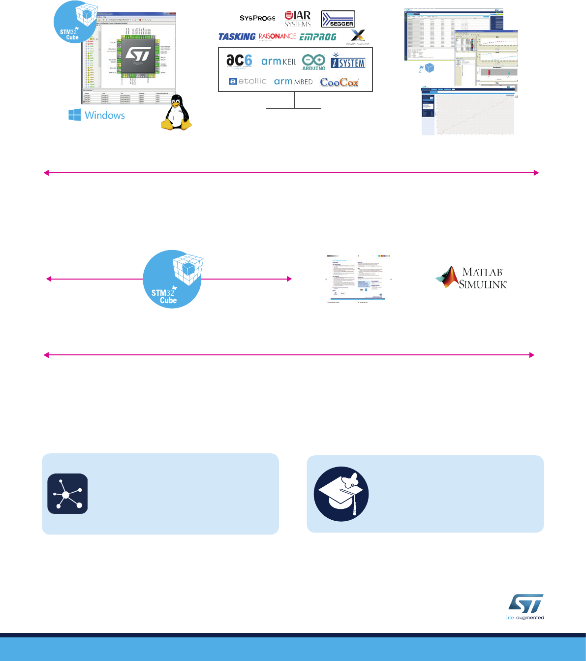 STM 32bit MCU Family Brochure by STMicroelectronics Datasheet | DigiKey