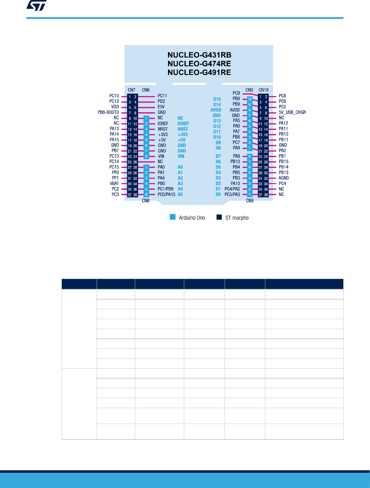 NUCLEO-G431RB & NUCLEO-G474RE User Manual by STMicroelectronics Datasheet | DigiKey