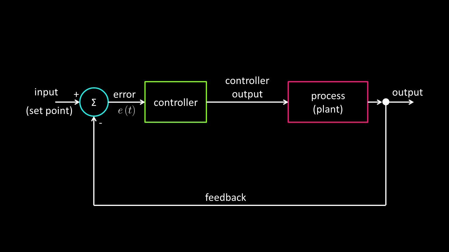 What is a PID Controller?