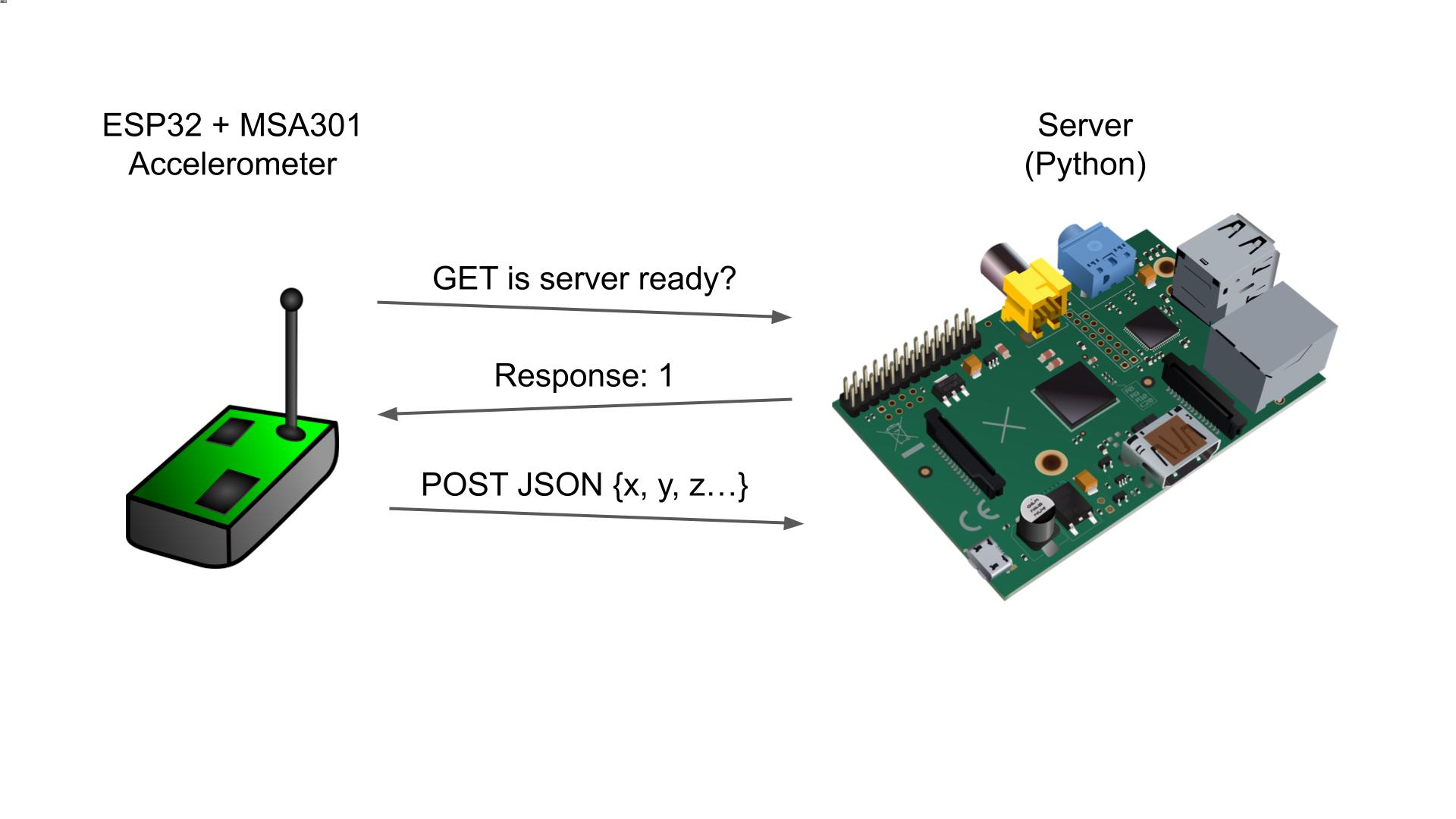 Edge AI Anomaly Detection Part 3 - Machine Learning on Raspberry Pi