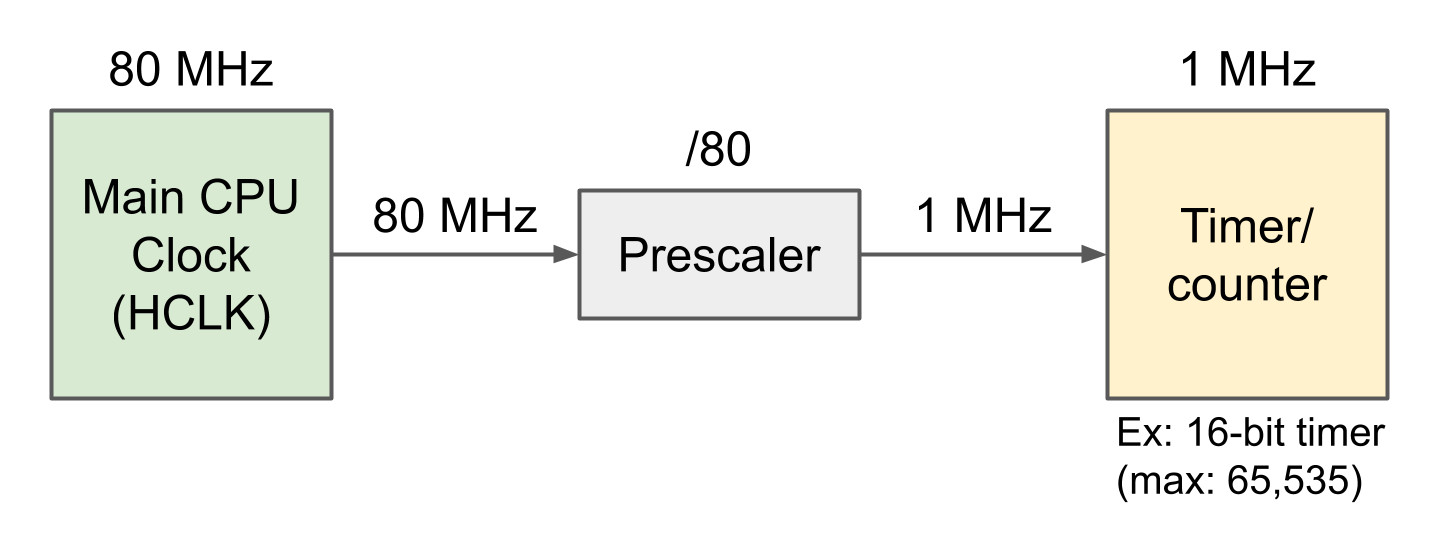 Getting Started with STM32 - Timers and Timer Interrupts
