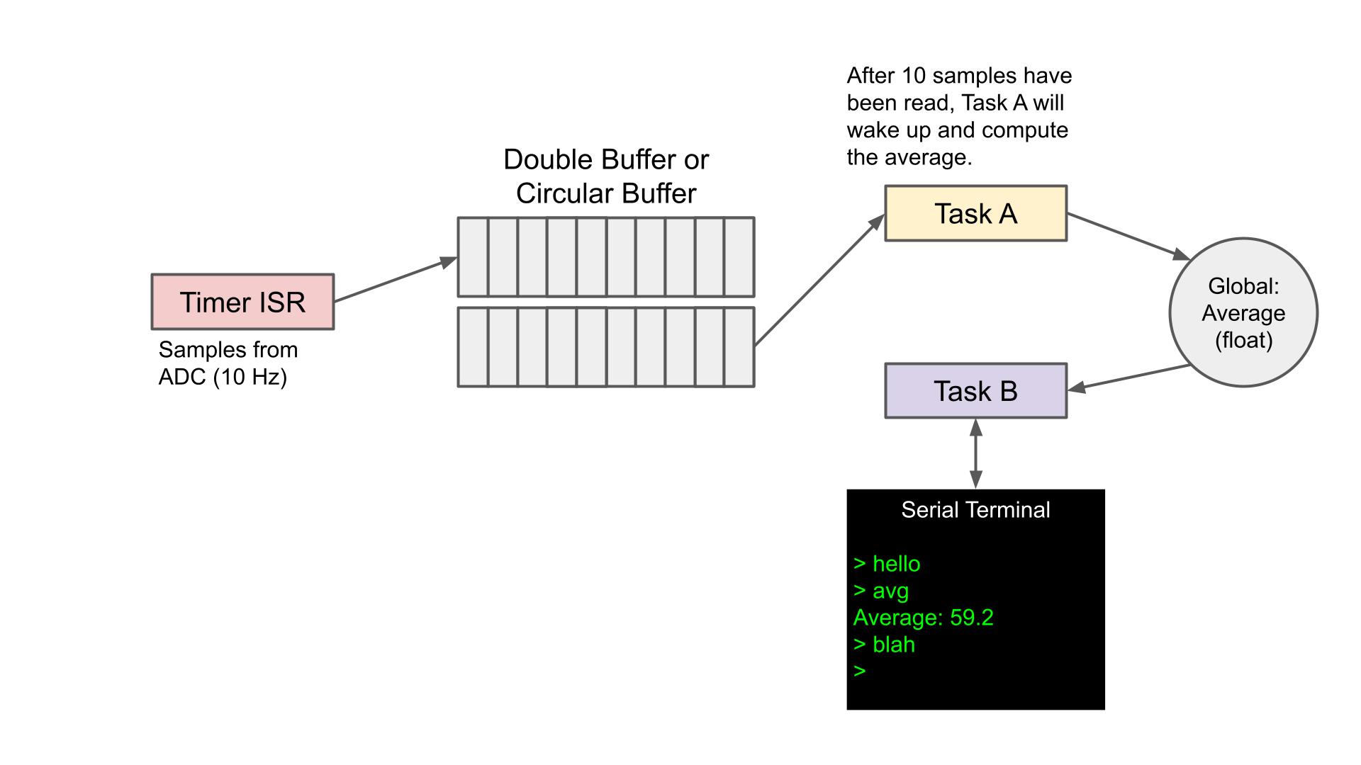 FreeRTOS Hardware Interrupts