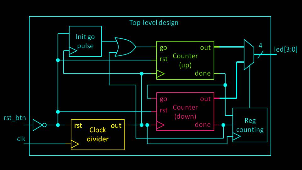 How to create modules and use parameters in Verilog