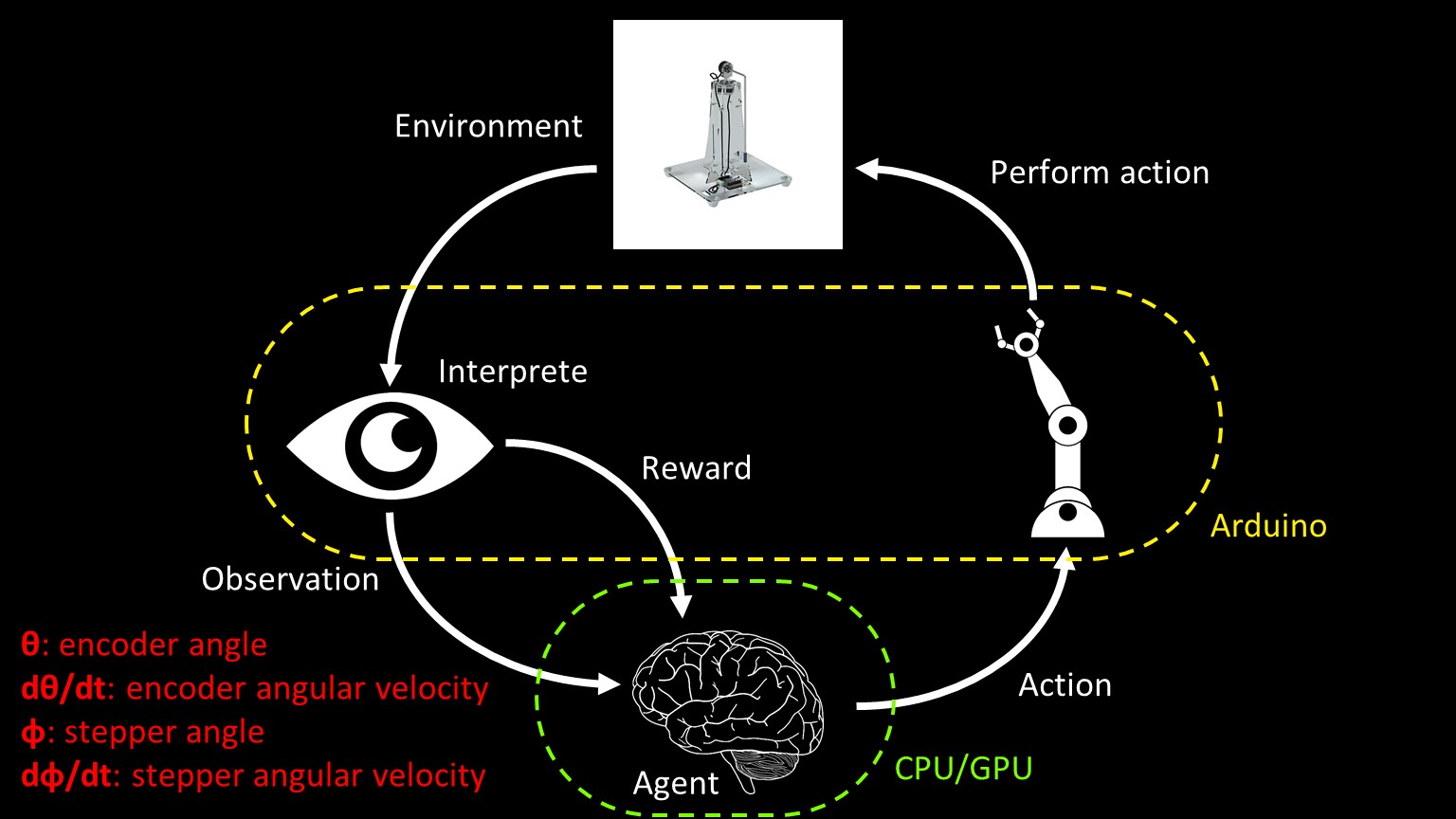 How to use reinforcement learning on an inverted pendulum